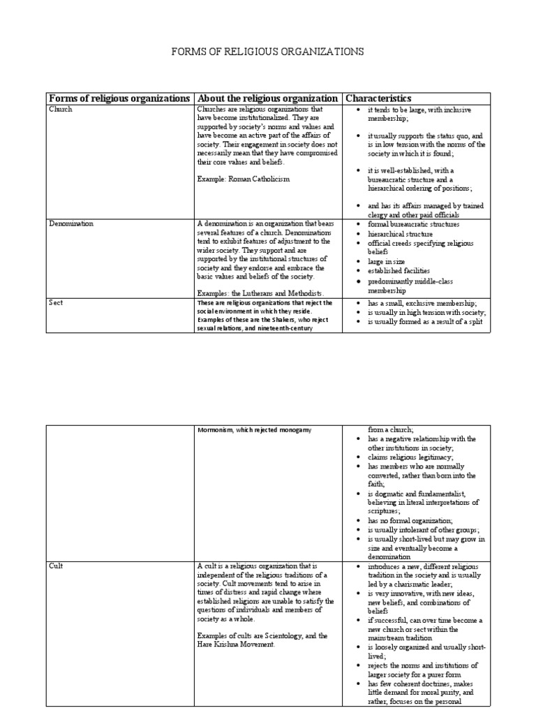 Forms of Religious Organizations | PDF | Christian Denomination ...