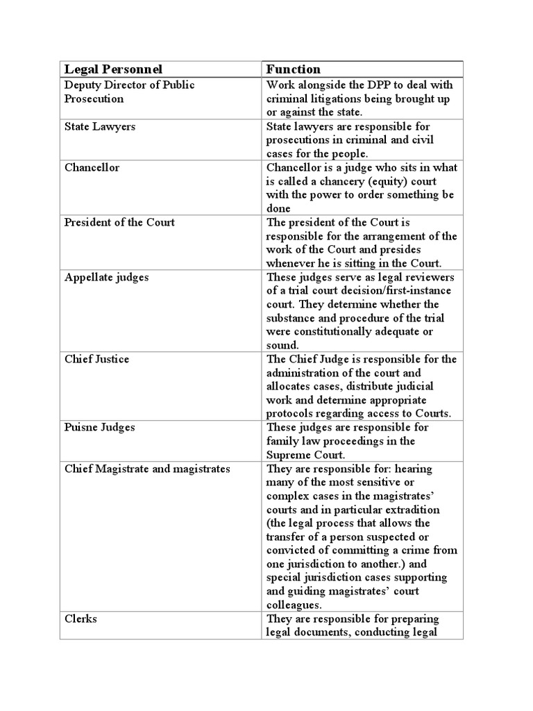 Roles and Functions of Legal Personnel | PDF | Prosecutor | Judge