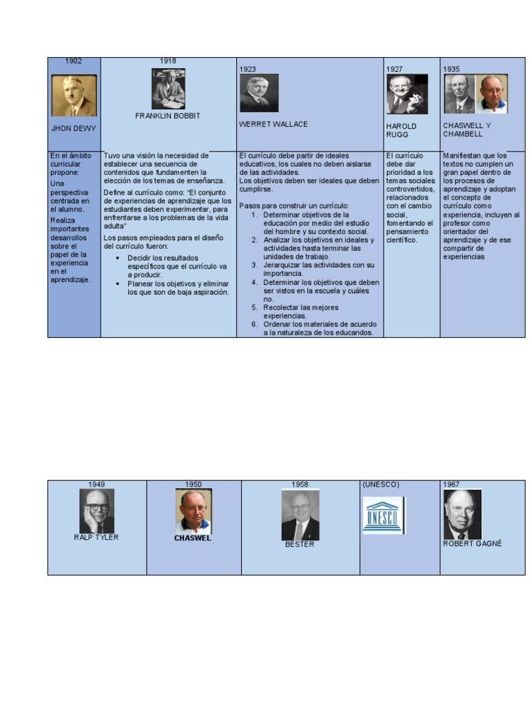 Linea de Tiempo-1 | PDF | Plan de estudios | Enseñando