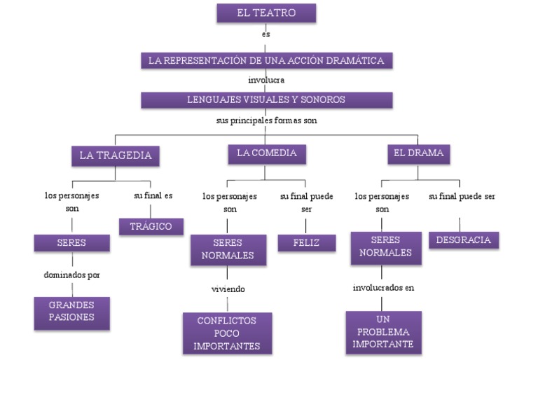 Mapa-conceptual-del-teatro.docx | PDF
