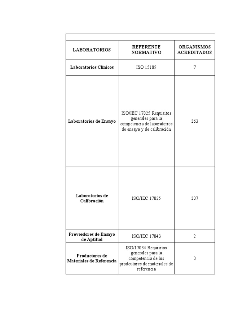 Esquema Acreditación ONAC | PDF | Science | Metrología