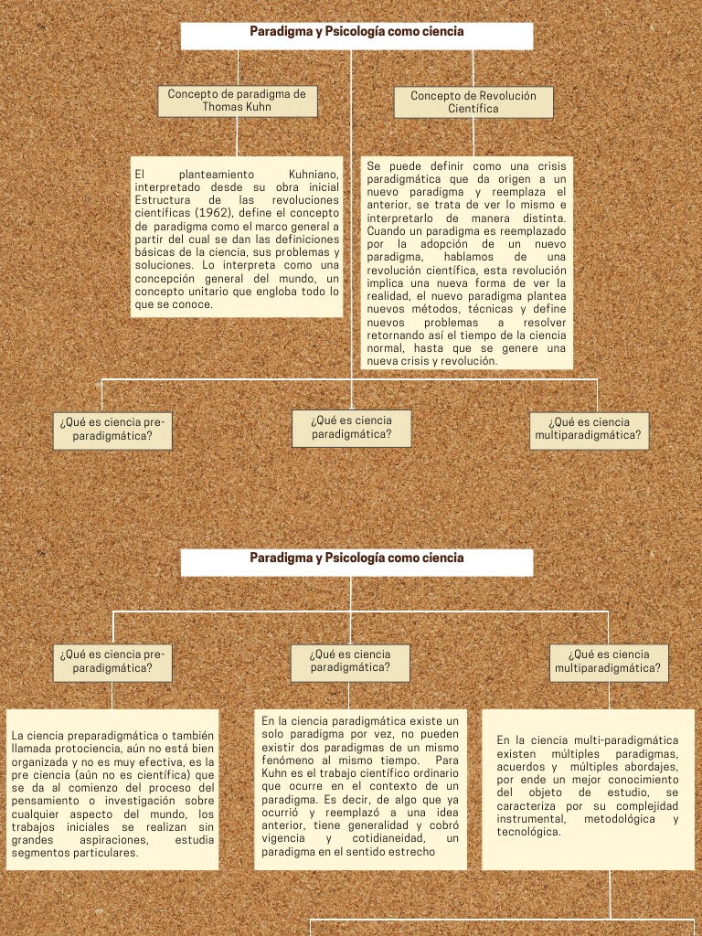 Mapa Conceptual Paradigma y Psicología Como Ciencia | PDF | Paradigma | Sicología