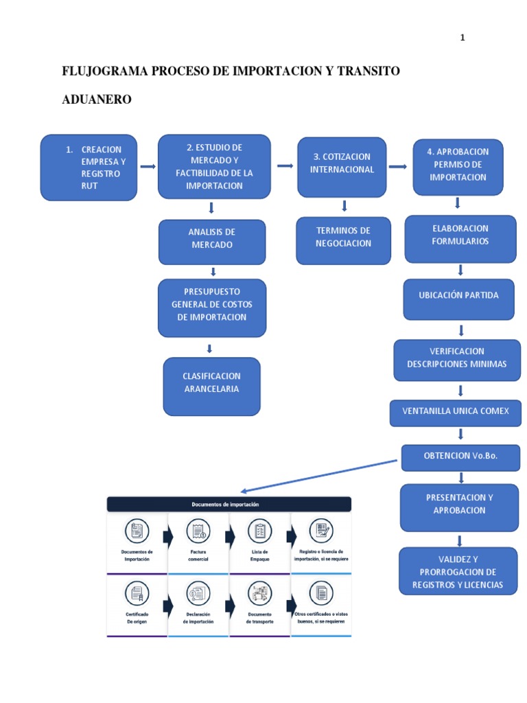 Flujograma Procesos Importacion y Exportacion | PDF | Negocios Internacionales | Políticas globales