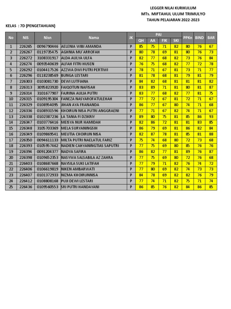 Legger Nilai Kurikulum 7D Sem 1 2022-2023 | PDF