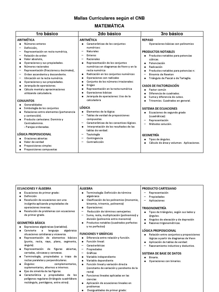 MALLAS CURRICULARES MATEMÁTICA Imed PDF | PDF | Matriz (Matemáticas) | Ecuaciones