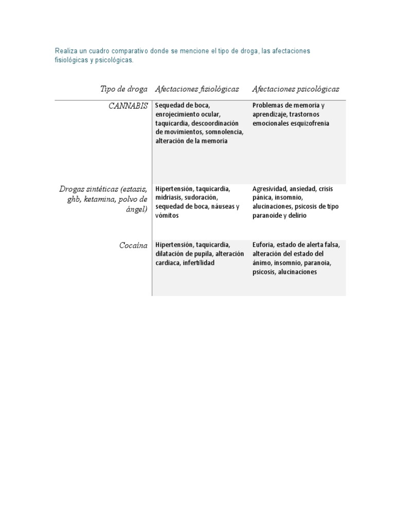 Cuadro Comparativo Tipo de Droga | PDF Cuadro Comparativo Tipo de Droga | PDF