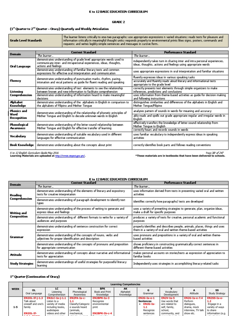 Grade 2 English PDF | PDF | English Language | Reading Comprehension