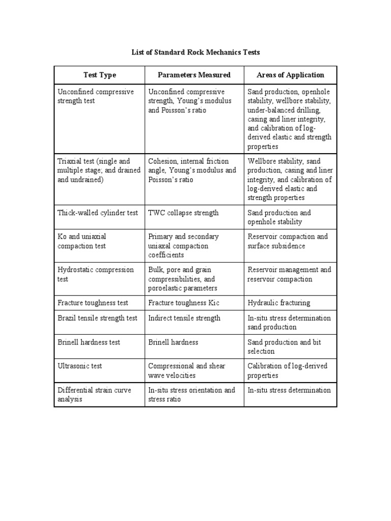 Standard Tests in Rock Mechanics | PDF | Stress (Mechanics) | Strength Of Materials