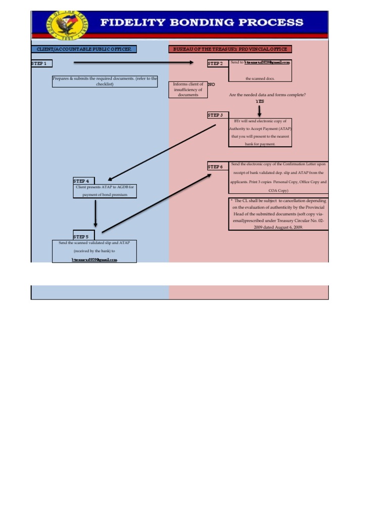 1-Deped-Process Flow - Requirements | PDF | Postage Stamp | Bonds (Finance)