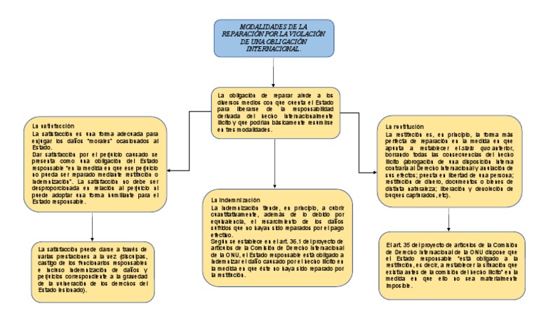 Mapa Conceptual Modalidades | PDF | Daños y perjuicios | Justicia