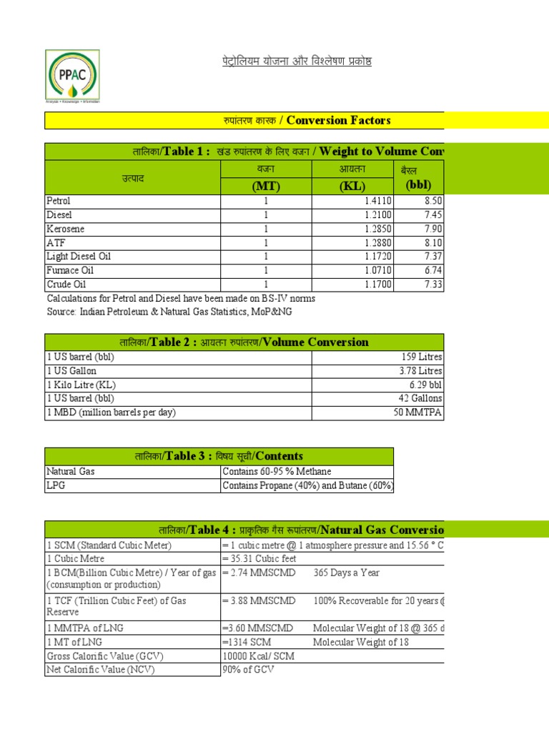 HN Conversion Factor | PDF | Barrel (Unit) | Natural Gas