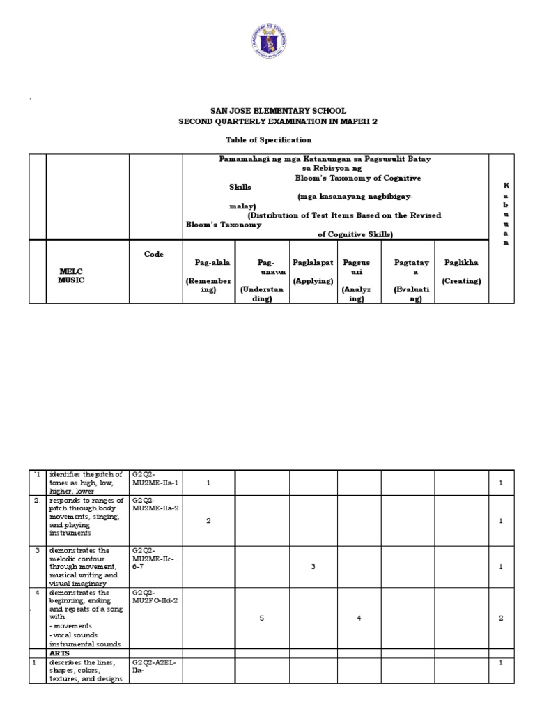MAPEH 2 TOS TEMPLATE Region XI | PDF | Mental Processes | Psychology