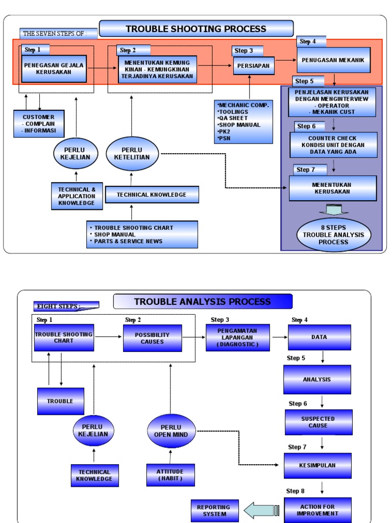 Step of Trouble Shooting | PDF | Troubleshooting | Cognitive Science
