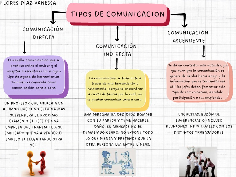 Mapa Conceptual Tipos de Comunicacion PDF | PDF