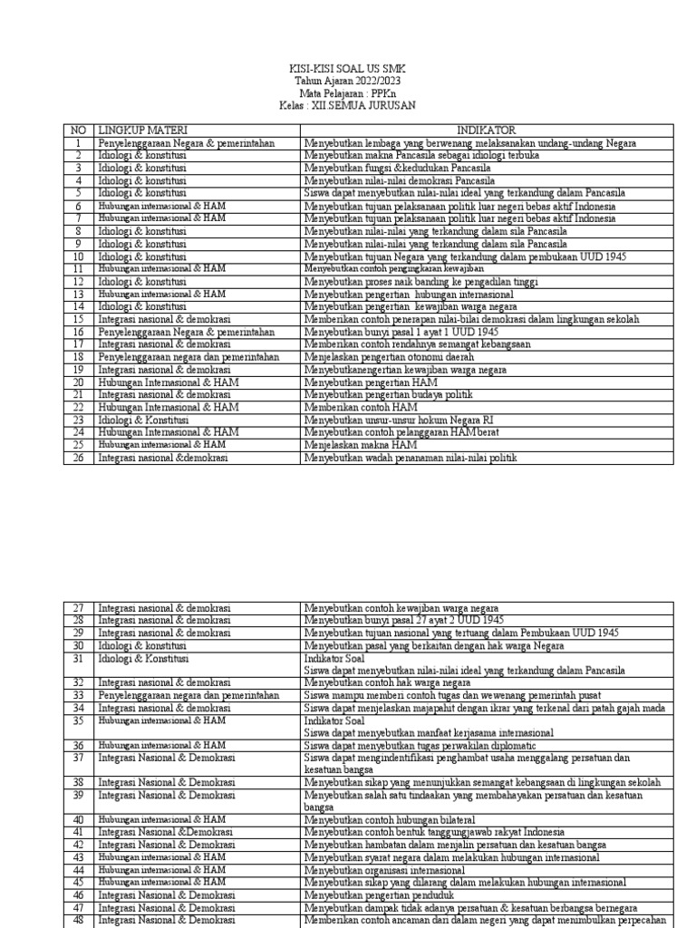 KISI2 US PPKN XII 2023 PELAJARI INDIKATORNYA | PDF | Politik