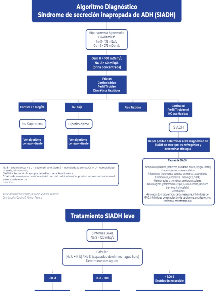 Manejo y Tratamiento del SIADH | PDF | Sodio | Medicina