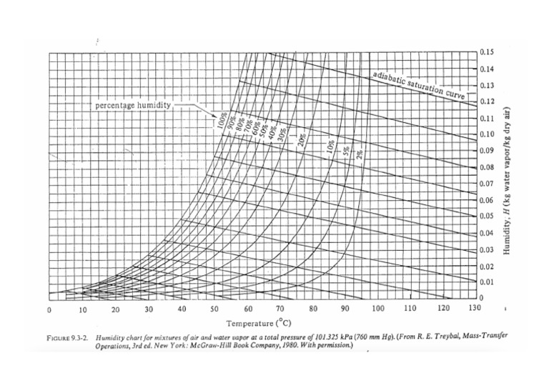Humidity Chart | PDF