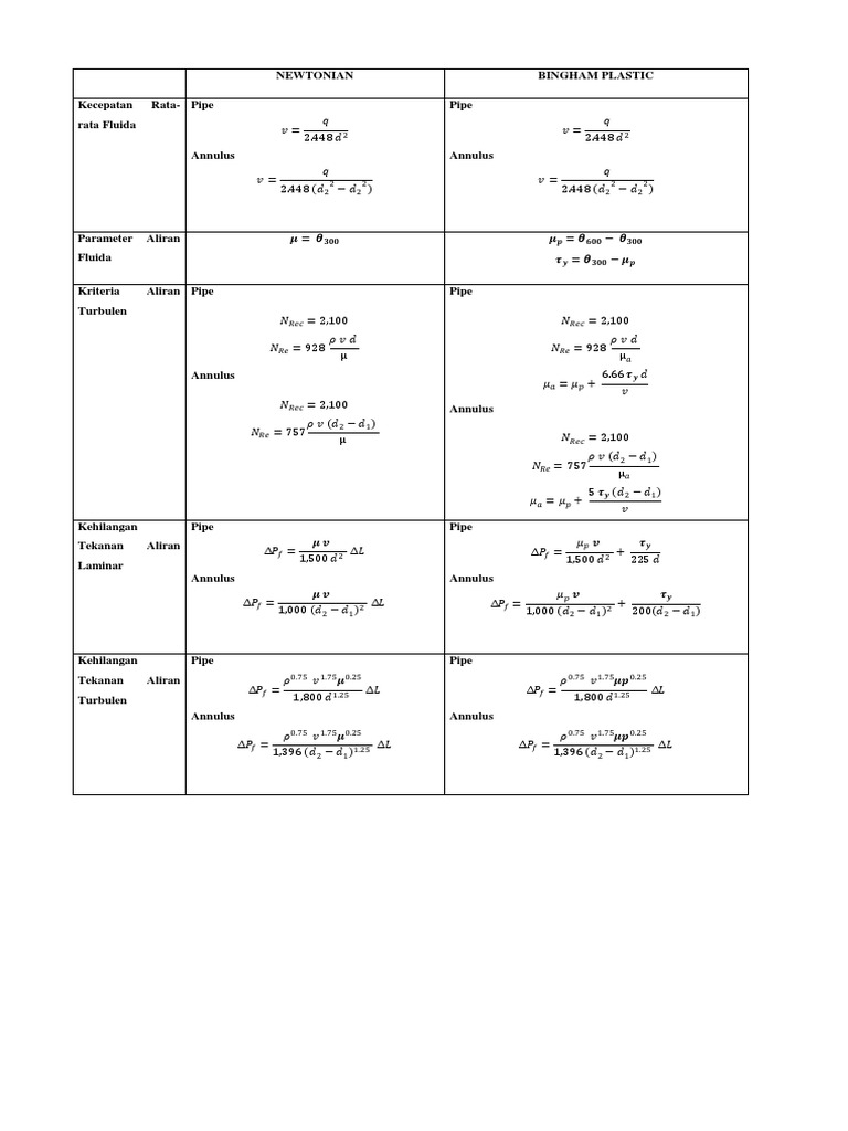 Pressure Lost Equation (Newtonian, Bingham, Power Law) | PDF | Fluid ...