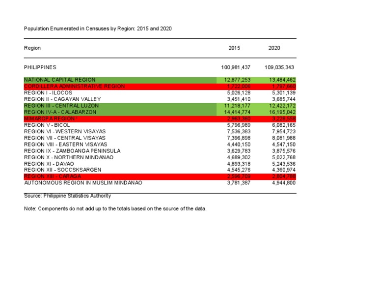 Philippines Census Data 2015-2020 | PDF