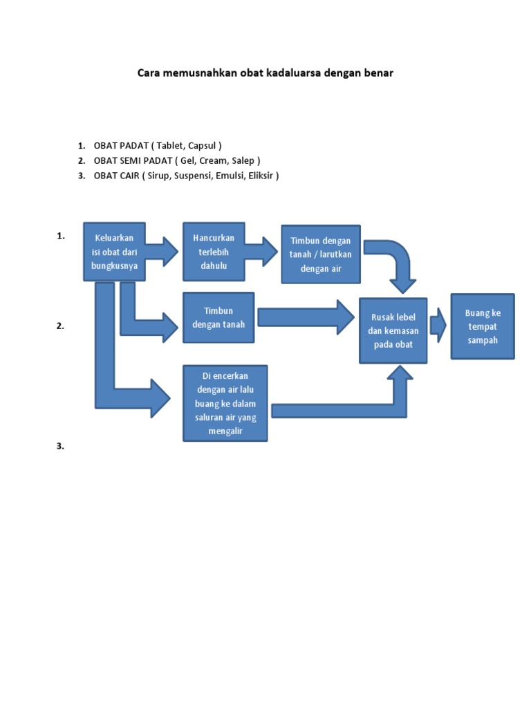 Alur Pemesanan Obat Di Apotek | PDF