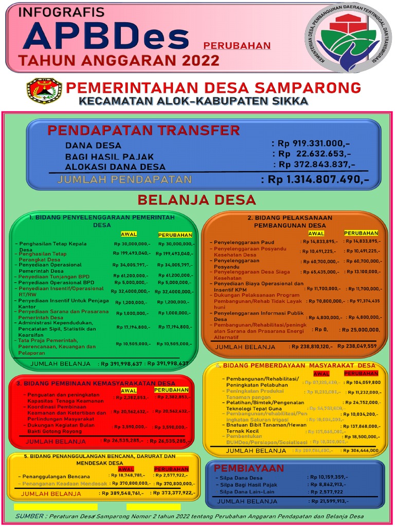 BALIHO DESA APBDes Perubahan 2022 PDF | PDF