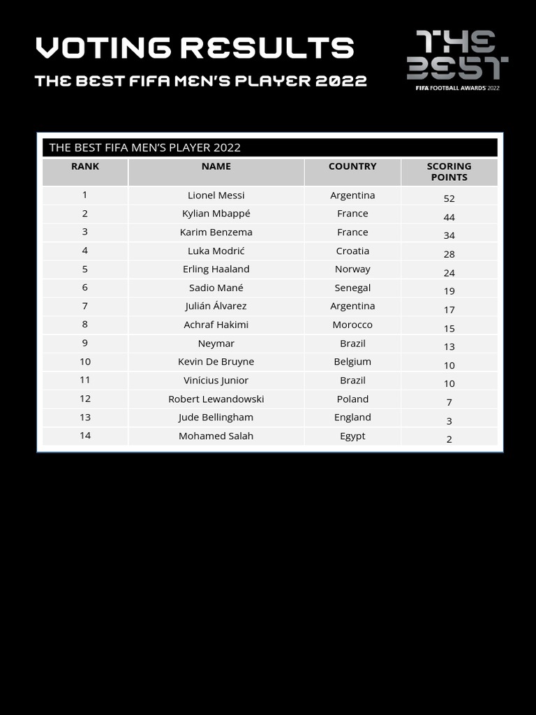 The Best FIFA Football Awards 2022 Voting Result - Final | PDF ...
