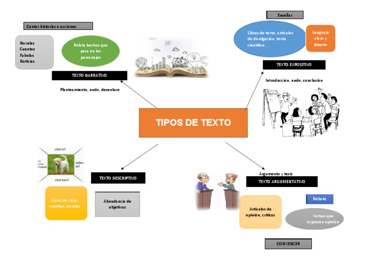 Tipos de Texto | PDF