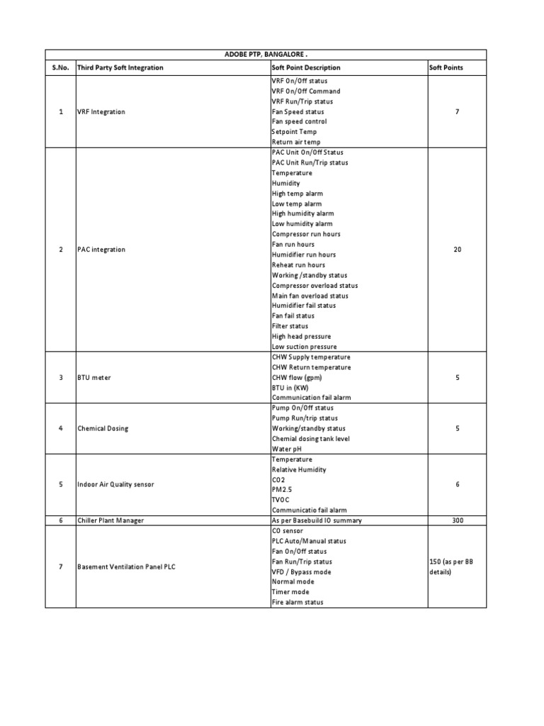 3rd Party Soft Point List PDF | PDF | Battery Charger | Power Inverter