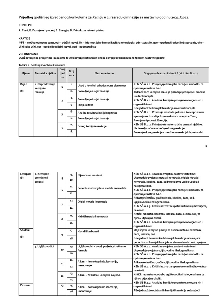 Kemija - GIK 2 Razred - 2021-2022 | PDF
