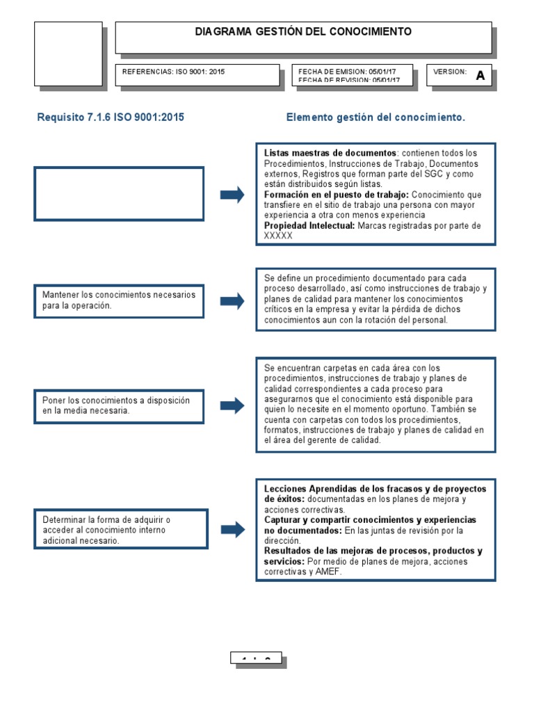 Diagrama Gestión Del Conocimiento | PDF | Calidad (comercial) | Conocimiento administrativo