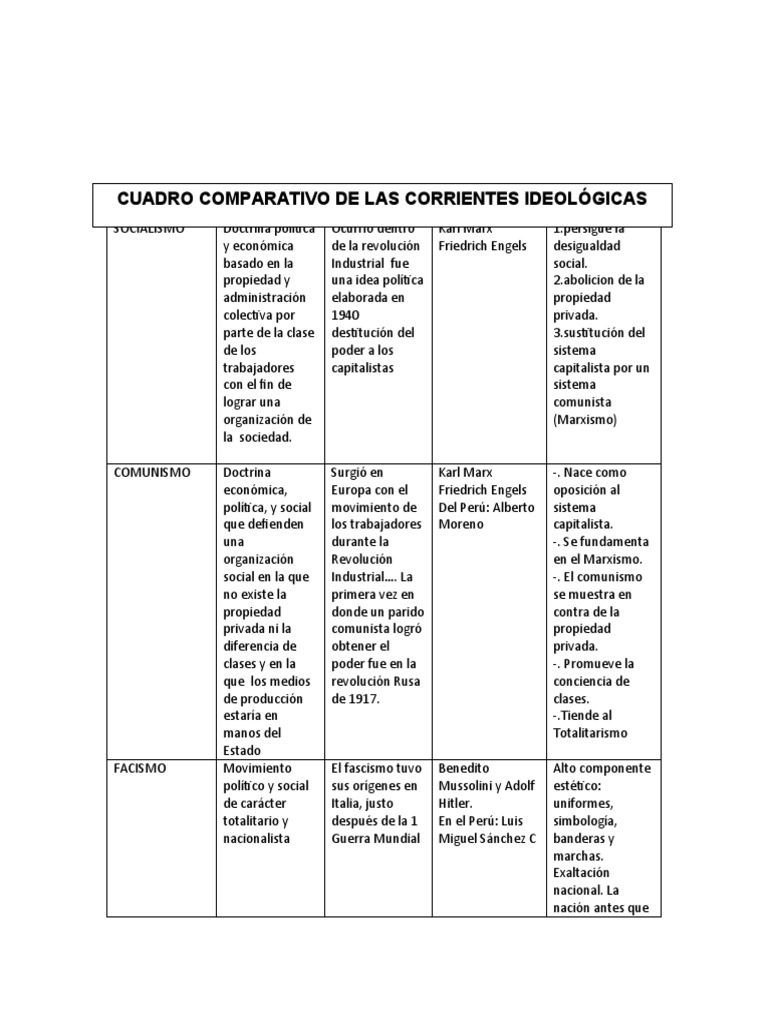 Cuadro Comparativo de Las Corrientes Ideologicas Grado 11 P.P | PDF ...