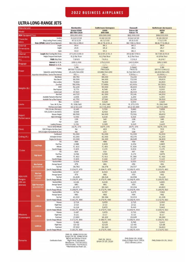 Bca Table 2022 Jets Ultra Long Range | PDF