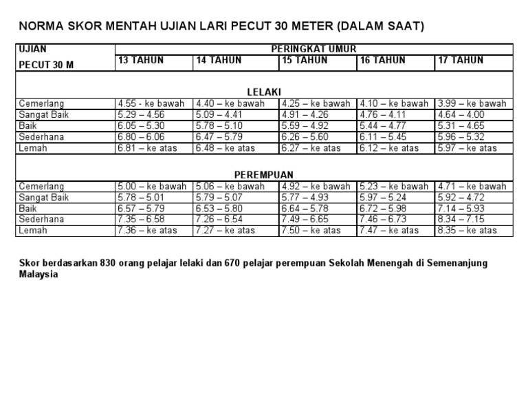 Norma Skor Mentah Ujian Lari Pecut 30 Meter | PDF | Kesehatan Holistik ...