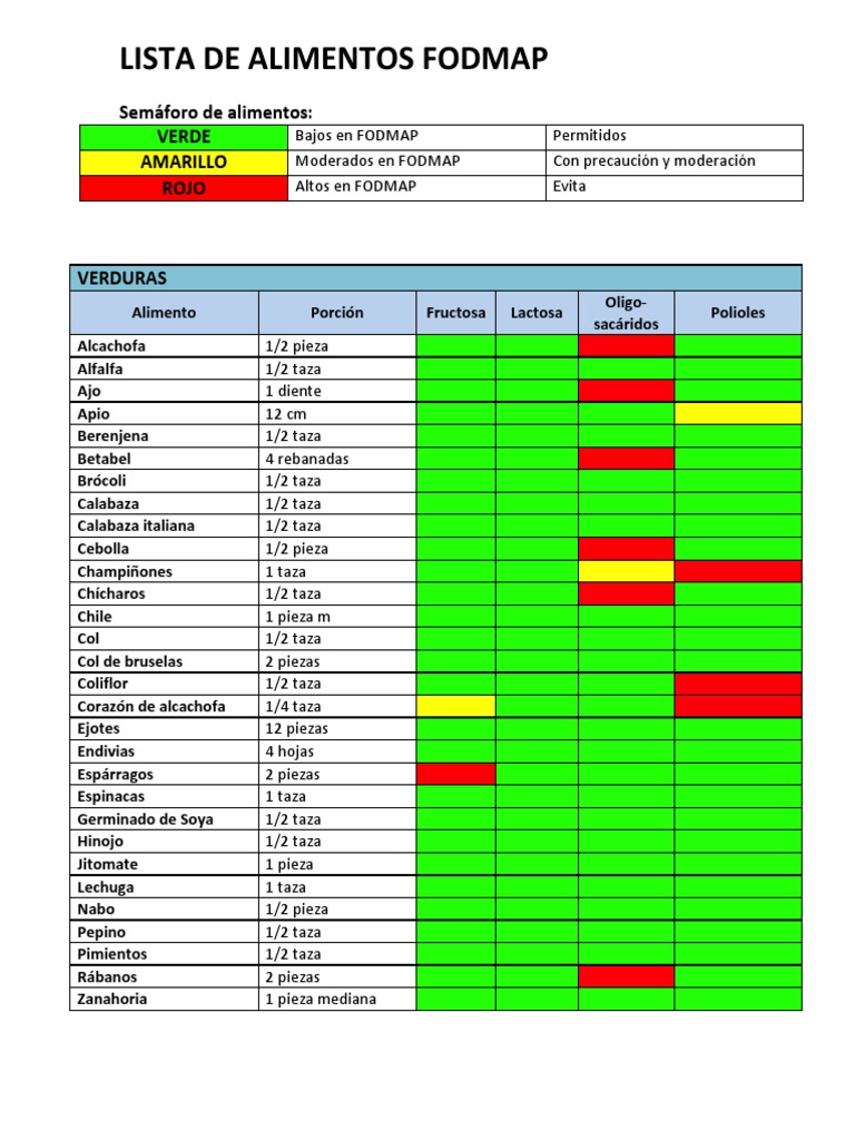 Lista de Alimentos Fodmap | PDF | Fructosa | Queso