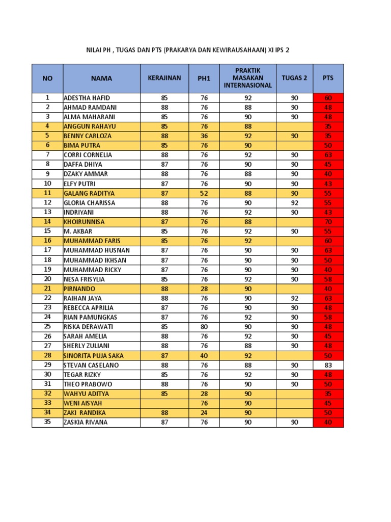 Nilai Pkwu Xi Ips 2 | PDF