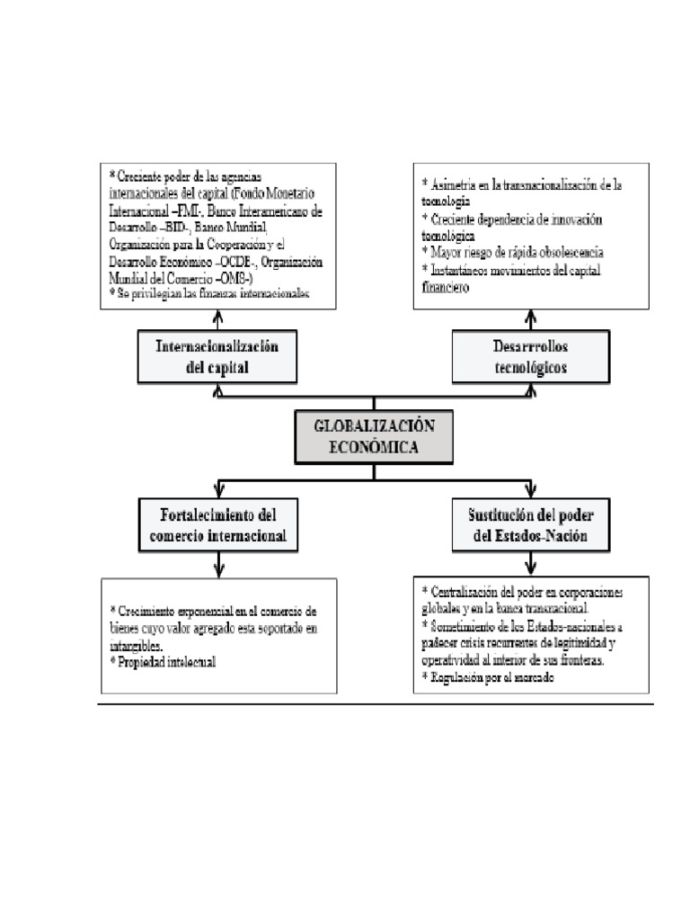 Esquema de Globalizacion | PDF