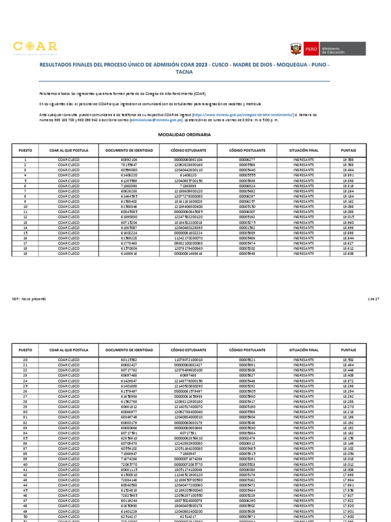 Coar Resultados Finales Puno 2023 | PDF | Costa Rica