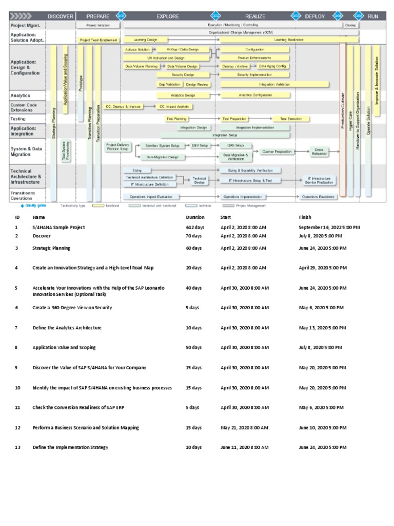 SAP Activate Estimate Days Project | PDF | Project Management | Scrum ...
