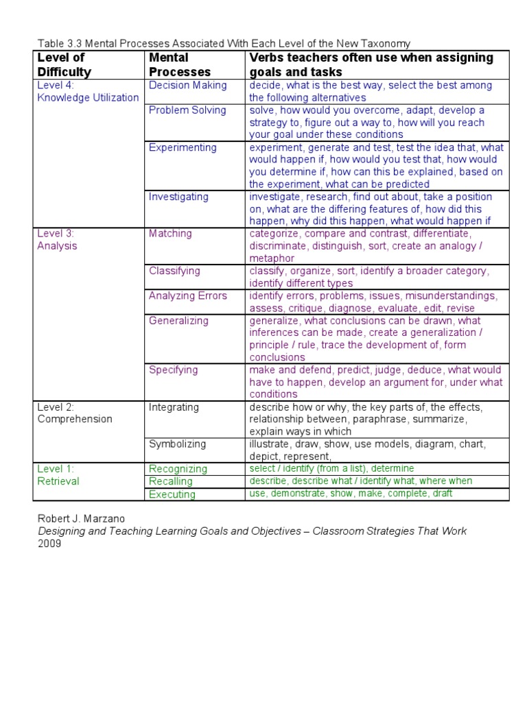 Marzano New Taxonomy | PDF