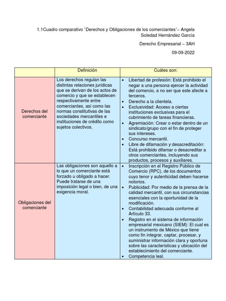 1.1cuadro Comparativo. Derecho Empresarial PDF | Descargar gratis PDF | Principios éticos ...