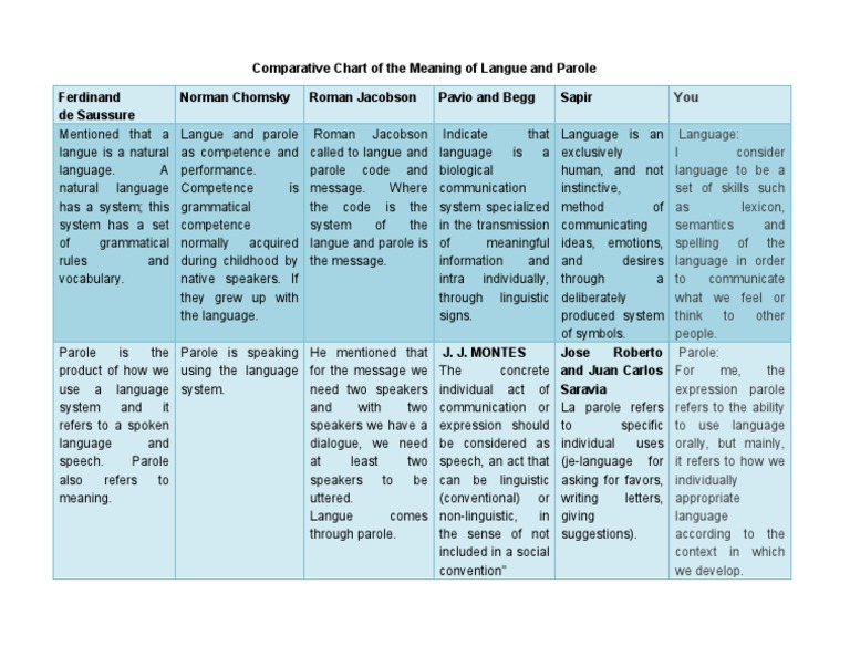 Comparative Chart of The Meaning of Langue and Parole | PDF ...