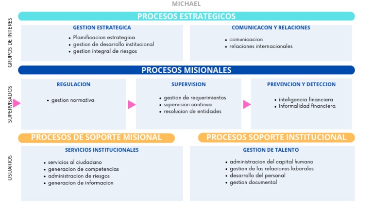 SBS Mapa Procesos Michael y Grupo | PDF