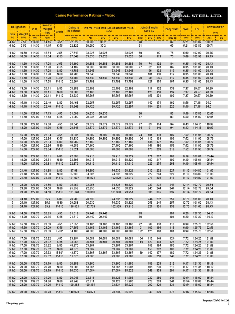 Casing Performance Ratings Metric | PDF