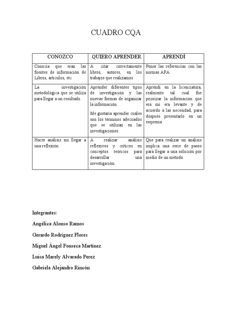 Cuadro Cqa | PDF
