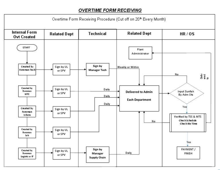 Flowchart Overtime Form Receiving Rev2 | PDF