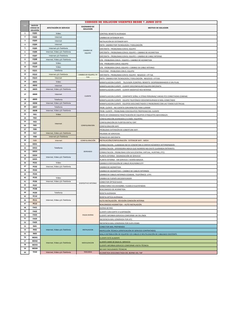 Codigos de Solucion HFC | Descargar gratis PDF | Internet | Industrias ...