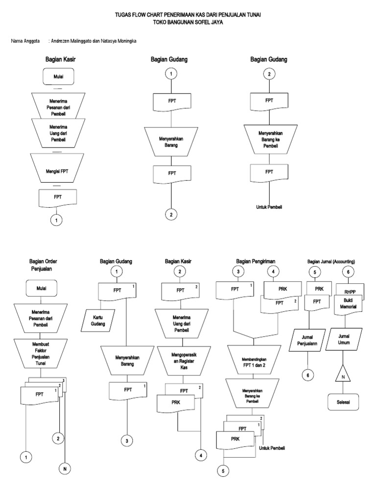 Tugas Flow Chart Penerimaan Kas Dari Penjualan Tunai | PDF