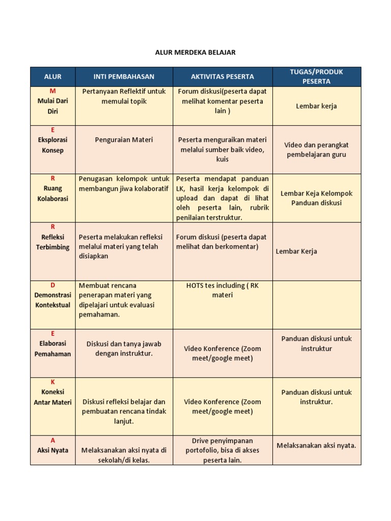 Alur Merdeka Belajar | PDF