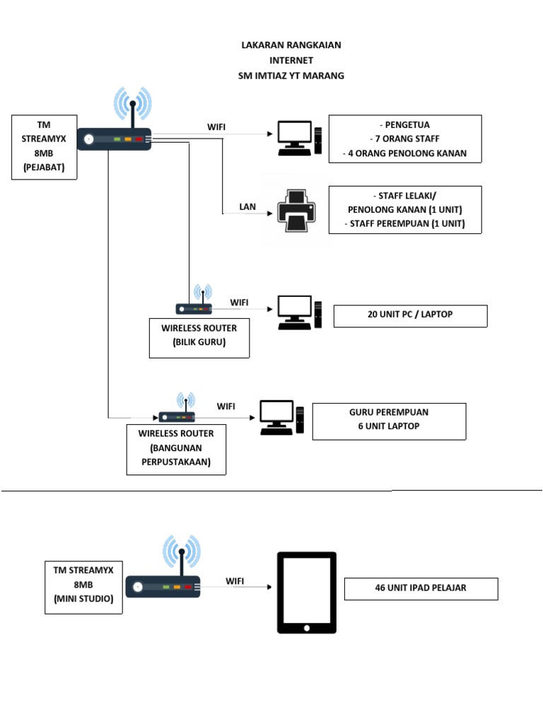 Lakaran Rangkaian Internet | PDF