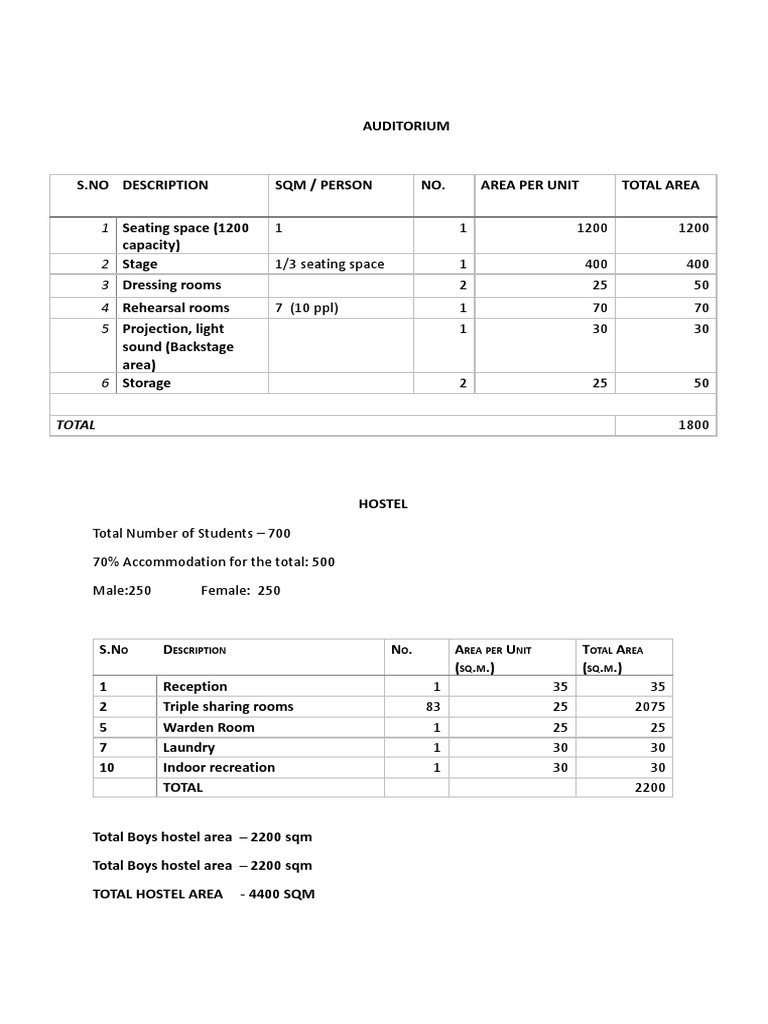 NIFT PONDICHERRY - Area Statement - Final | PDF
